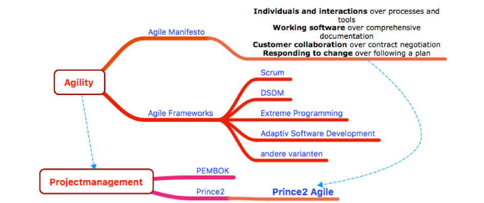 Betere resultaten met Agile Projectmanagement?