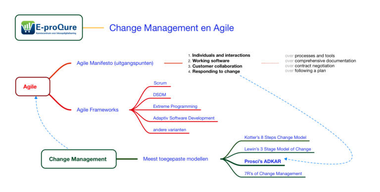 Hoe pas je succesvol veranderen toe op Agile werken? | E-proQure