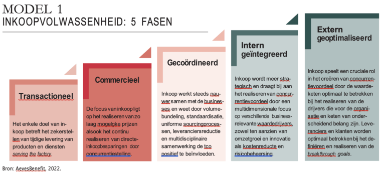 10 Factoren die (inkoop)volwassenheid beïnvloeden | E-proQure