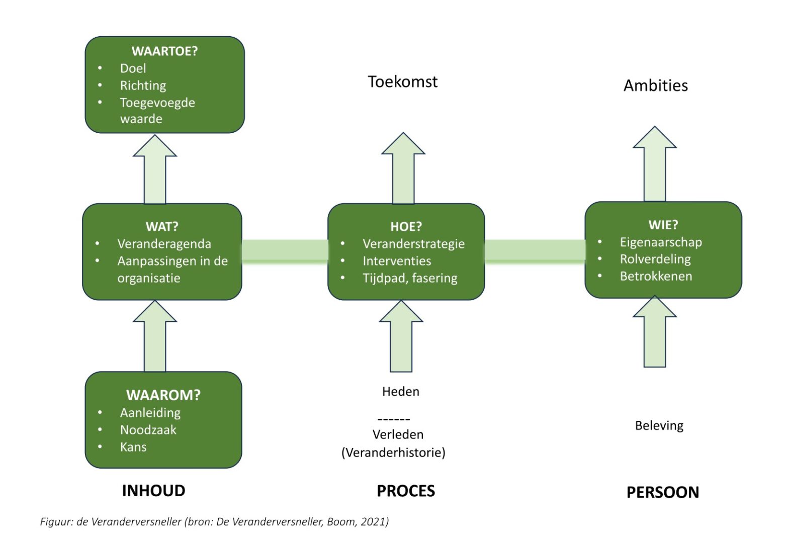 De veranderversneller: het veranderverhaal als uithangbord | E-proQure